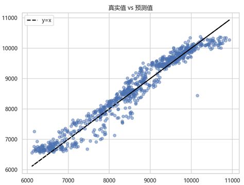 融合创新！cnn Transformer时间序列预测 Csdn博客