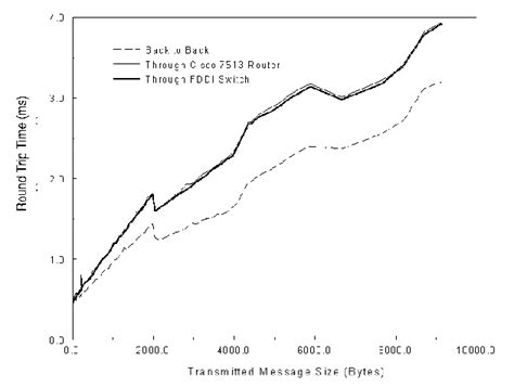 Summary Of Udpip Round Trip Latencies Between Nodes In Various
