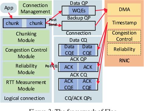 Figure 1 From Of The 17th Usenix Symposium On Operating Systems Design