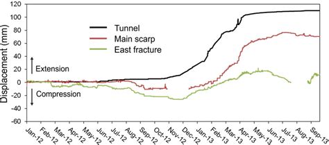 Extensometer Measurements In The Underground In The Tunnel And At The