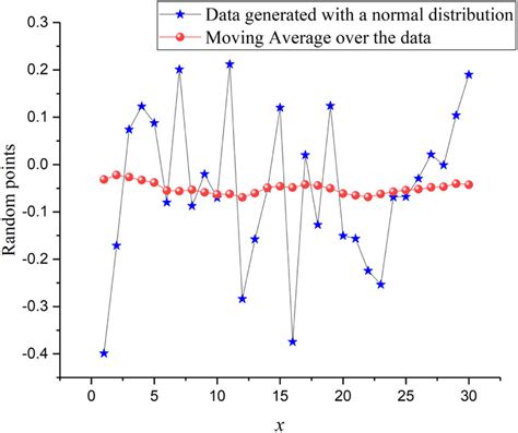 The Result Of The Smoothening Process Is A Curve Without The Spikes Download Scientific Diagram