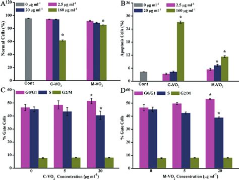 Apoptosis And Cell Cycle Assays After Exposure To Vo 2 For 24 H A And Download Scientific