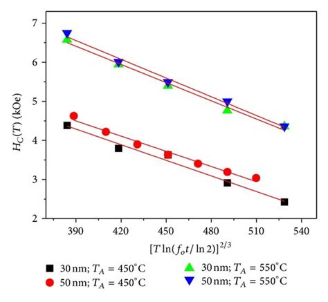 Color Online Coercivity As A Function Of T Ln F O T Ln 2 2