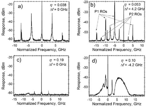 Operational States Of An Optically Injected System Experimentally Download Scientific Diagram