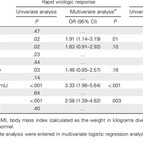 Univariate And Multivariate Logistic Regression Analyses Of Treatment Download Table