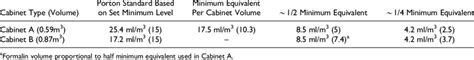 Calculated Theoretical Formalin Concentrations Used Per Cabinet Download Scientific Diagram