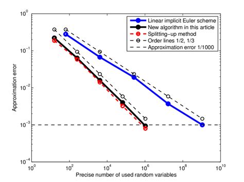 Spde 50 Root Mean Square Approximation Error Ex T − Z N N 4 2 H