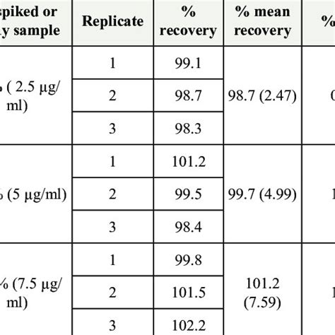 Accuracy Results For The Method At Different Assay Concentrations