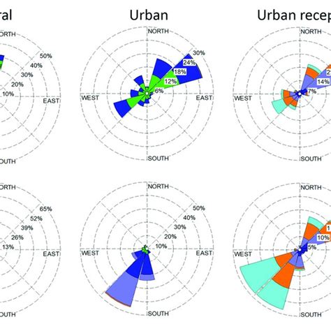 wind rose plots showing the winds speed m s wind direction and