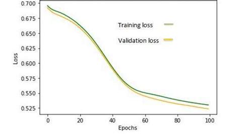 Training And Validation Loss Download Scientific Diagram