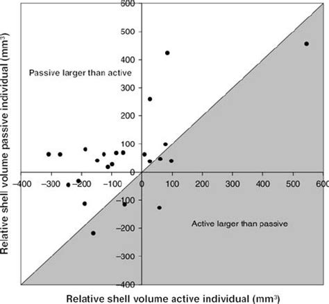 The Relative Shell Volume I E Relative To The Mean Shell Volume Of Download Scientific