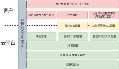 安全责任共担模型 容器计算服务 Acs 阿里云帮助中心