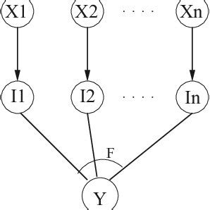 Model Of Gene Regulatory Interactions F Boolean Function OR Download Scientific Diagram