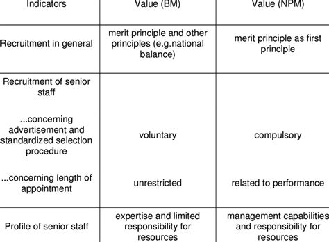 Operationalization Of The Dependent Variable Recruitment Download Table