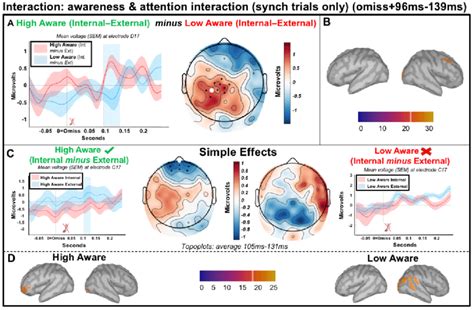 Interaction Of Interoceptive Awareness And Attention From 96 To 139ms