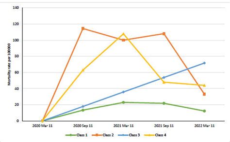 The Estimated Trends Mortality Rate From The Latent Growth Mixture
