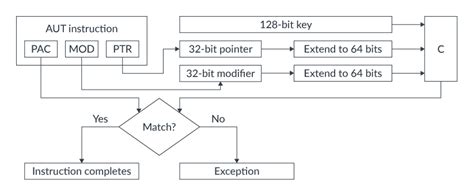 armv8 1 m architecture pacbti extensions architectures and processors blog arm community