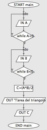 Algoritmi E Flowchart Facciamoli Funzionare Con Algobuild