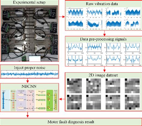 Figure 1 From Noise Boosted Convolutional Neural Network For Edge Based
