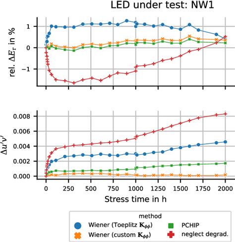 Figure 1 From LED Degradation Monitoring Using A Multi Channel Spectral Sensor Semantic Scholar