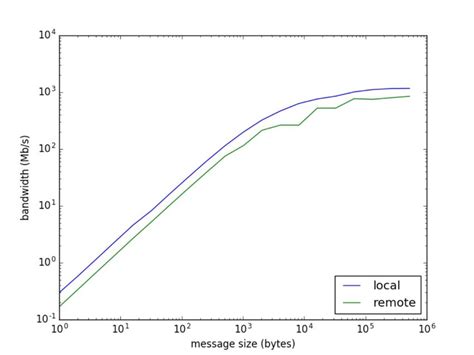 Mpi Throughput Vs Message Size Download Scientific Diagram