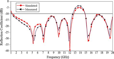 Reflection Coefficient Plot Of The Final Geometry Of The Proposed
