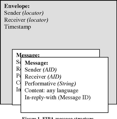 Figure 1 From A Data Collection Framework For Capturing Its Data Based On An Agent Communication