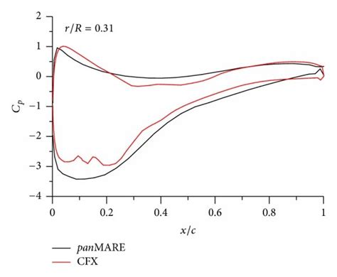 Pressure Coefficient Distributions At Different Blade Sections Download Scientific Diagram