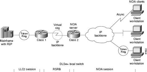 Bridging And Ibm Networking Configuration Guide Cisco Ios Release 15s