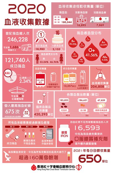 2020年血液收集數據 香港紅十字會輸血服務中心