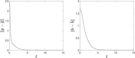 figure 3 from design of globally exponentially convergent continuous observers for velocity bias