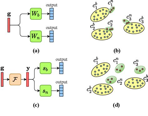 Figure 1 From Semantic Aware Knowledge Distillation For Few Shot Class Incremental Learning