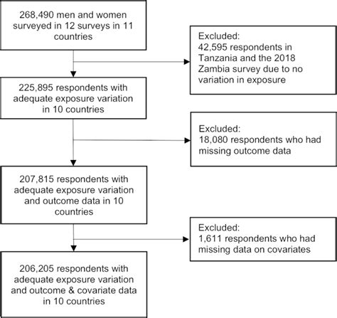 Flow Diagram Depicting Analytic Sample Determination Download Scientific Diagram
