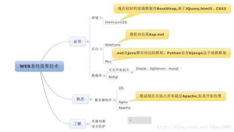 做bs开发需要学习哪些技术 Csdn博客 做bs开发需要学习哪些技术 Csdn博客