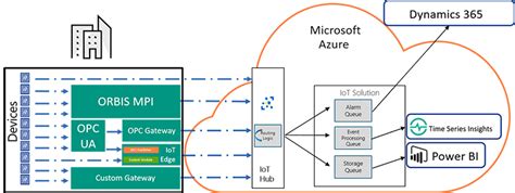 Azure IoT