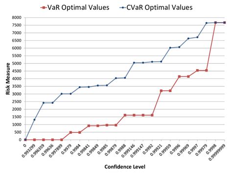 Var And Cvar Optimal Values For Various Confidence Levels Download Scientific Diagram
