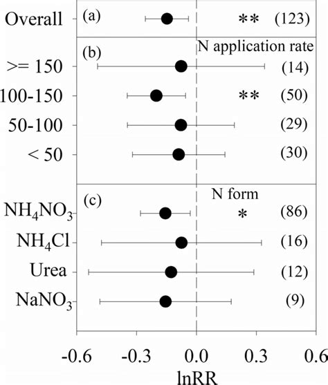 The Overall Effect Of N Application On The Fine Root Decomposition Rate