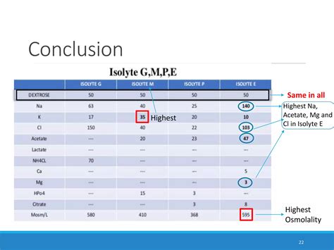 Isolyte And Preperations Pptx