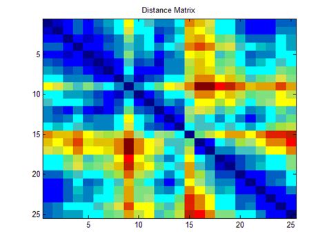 Distance Matrix Of Cities In Proposed Algorithm In 100 Iterations Download Scientific Diagram