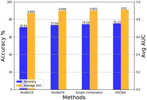 Comparison Between Different Methods Download Scientific Diagram