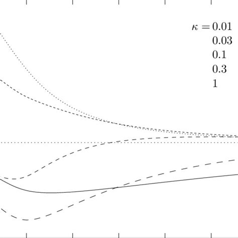 As In Fig 3 But For The Cross Correlation Functionˆcfunctionˆ Download Scientific Diagram