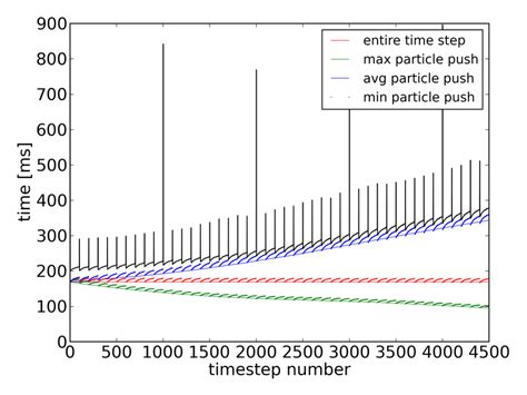 Computational Performance Over The Course Of A Sample Pic Simulation