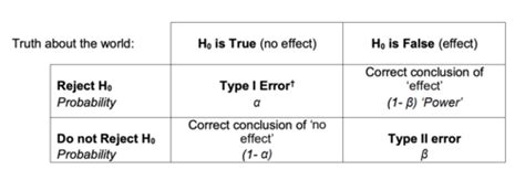 Hypothesis Testing Flashcards Quizlet