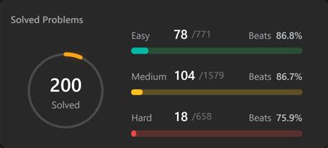 Mohd Ishaan On Linkedin 🚀 Exciting Milestone Achieved Completed 200 Leetcode Questions 💻🎉 Hey