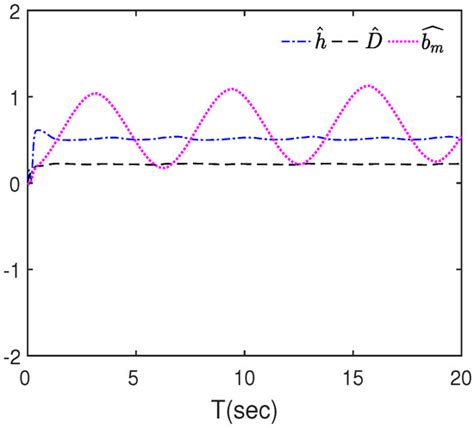 Electronics Free Full Text Event Triggered Adaptive Control For A Class Of Nonlinear Systems