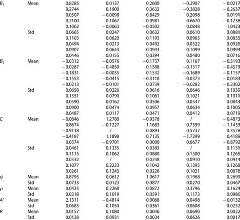Posterior Means And Standard Deviation Download Scientific Diagram