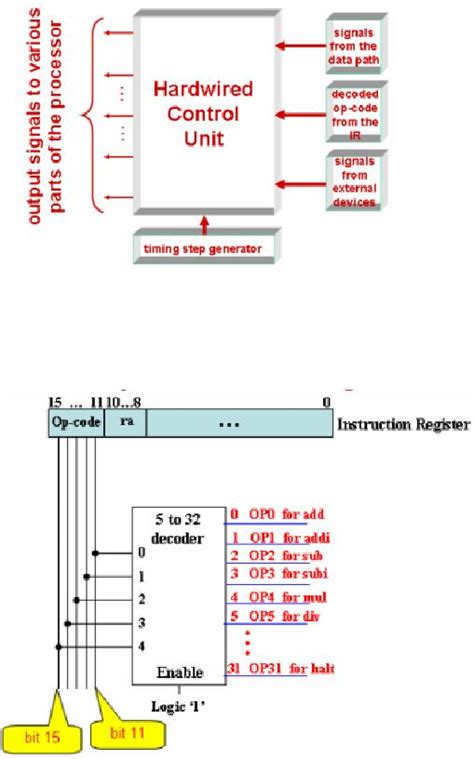 Control Unit 2 Bus Implementation Of The Src Data Path Advance Computer Architecture Computer
