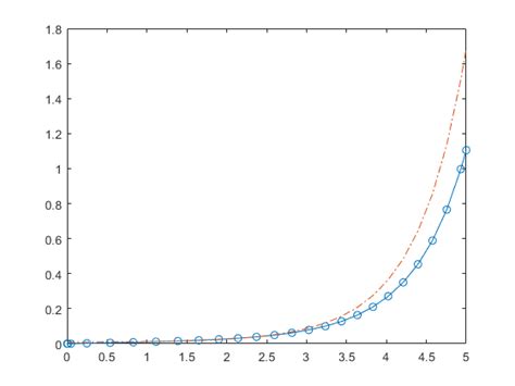 Ode23 Solve Nonstiff Differential Equations — Low Order Method Matlab