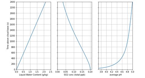 Checking Constants · Issue 525 · Open Atmospysdm · Github