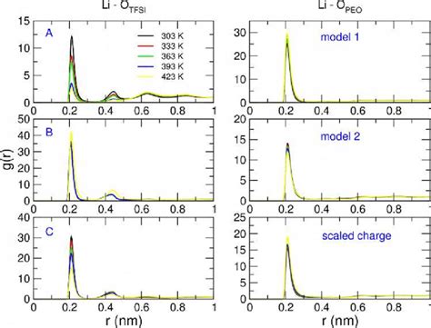 Radial Distribution Functions Rdfs Of Li O Tfsi A Left Column Download Scientific